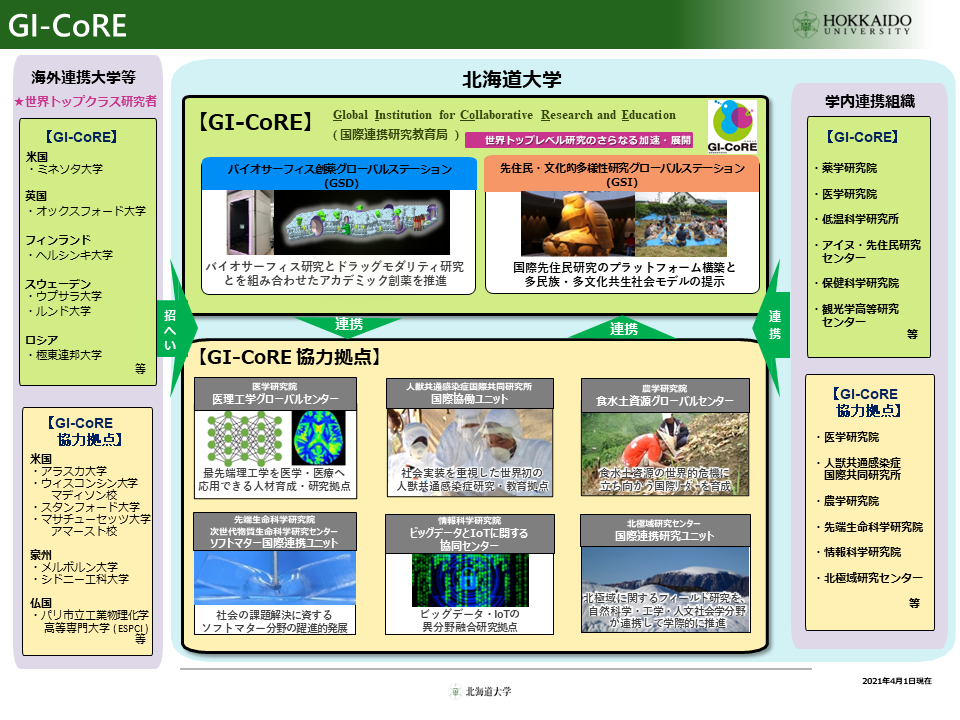 国際連携研究教育局とは – 国際連携研究教育局 | GI-CoRE-北海道大学